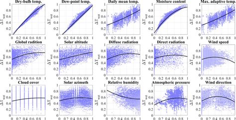 Quadratic Least Square Regression Fitting Curve Of The Wet Bulb Download Scientific Diagram