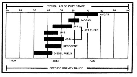 Fuel Oil Specific Gravity Of Fuel Oil