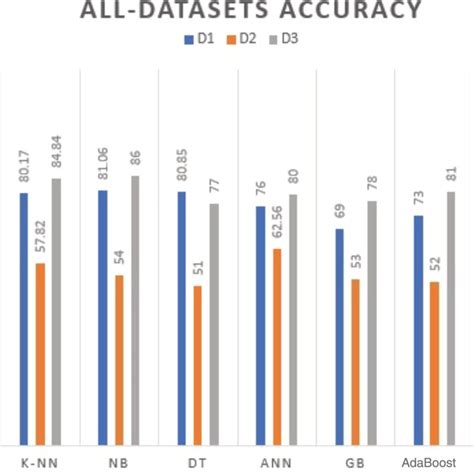 The Performance Of Our Proposed Model On Random Forest With 12 Branches
