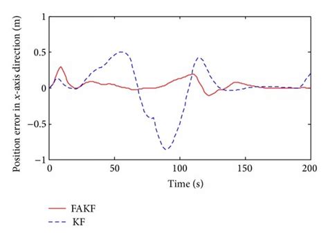 Position Error In X Axis Direction Download Scientific Diagram
