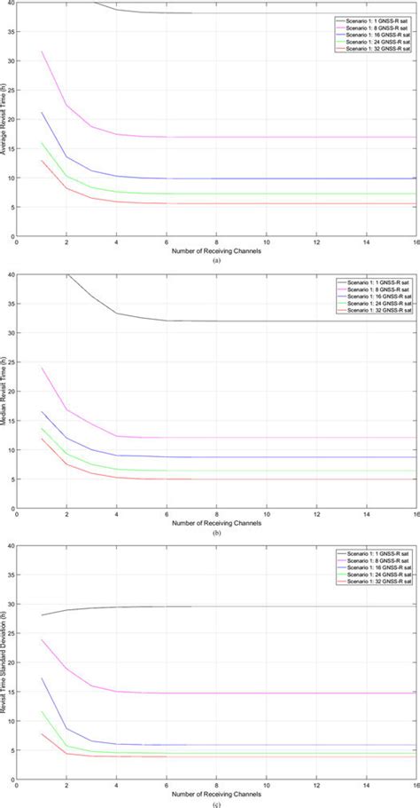 A Mean B Median And C Standard Deviation Of The Revisit Time In Download Scientific