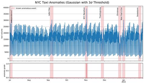 Using Random Cut Forests For Real Time Anomaly Detection In Amazon