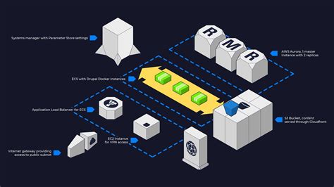 Serverless Drupal Supercharge And Automate Deployments With Aws Cloud