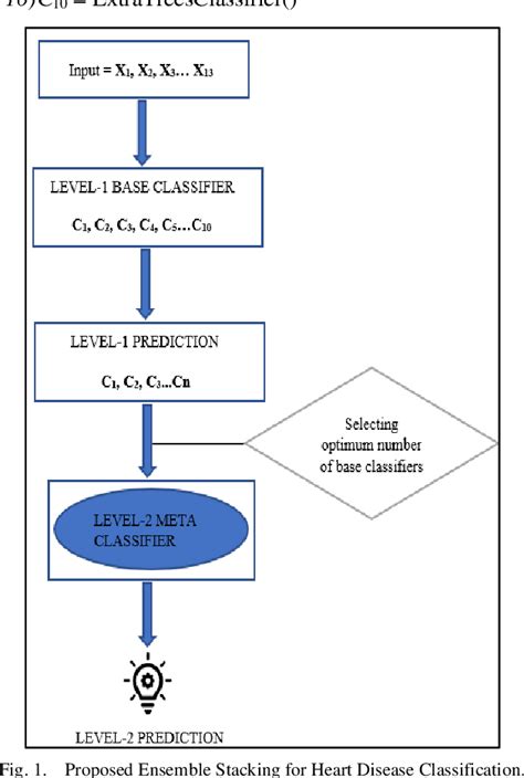 Figure 1 From Performance Comparison Between Meta Classifier Algorithms