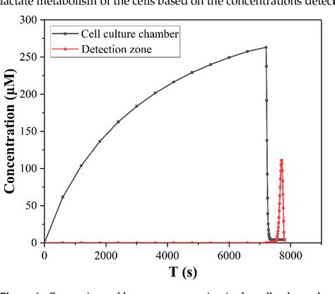 Figure 8 From Pollution Free And Highly Sensitive Lactate Detection In