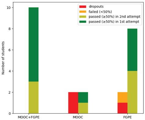 Does Gamification Make A Difference In Programming Education Evaluating Fgpe Supported Learning