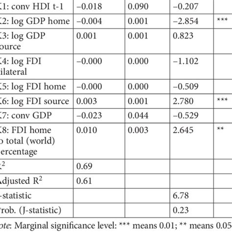 Gmm System Hdi Convergence Variable Coefficient Std Error