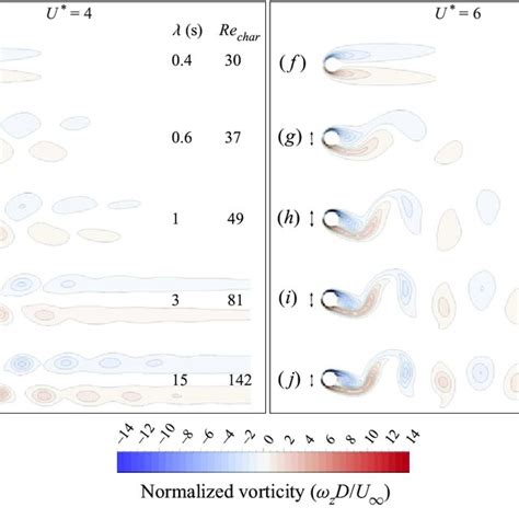 Wake Patterns For Shear Thinning Fluids At U 4 A E And U 6