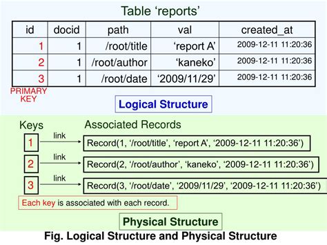Ppt Create Table Reports Id Integer Primary Key Docid Integer Path Text Powerpoint