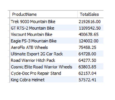 Solved 1 Use The Salesordersdb Database Schema 2