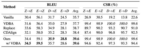 Integrating Vectorized Lexical Constraints For Neural Machine