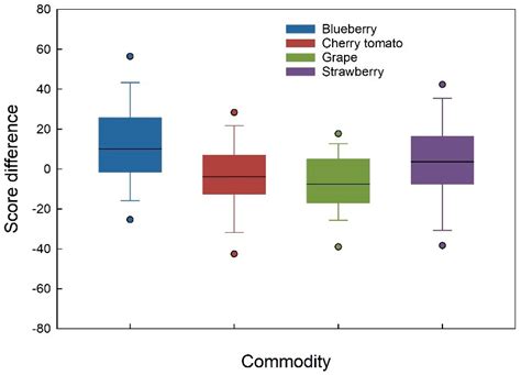 Charting The Future Of E Grocery An Evaluation Of The Use Of Digital
