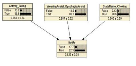 Netica Software Belief Network Example Developed For Phen Model Download Scientific Diagram