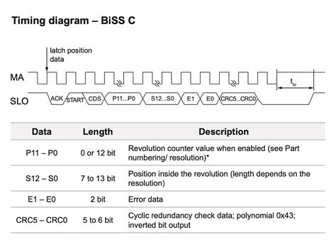 Reading Rm22dc Absolute Natural Binary Biss C Sensor Sensors