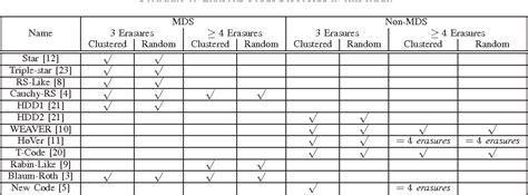 Table I From A Comprehensive Analysis Of Xor Based Erasure Codes