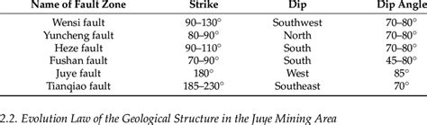 Characteristics Of The Main Fault Structures In The Mining Area