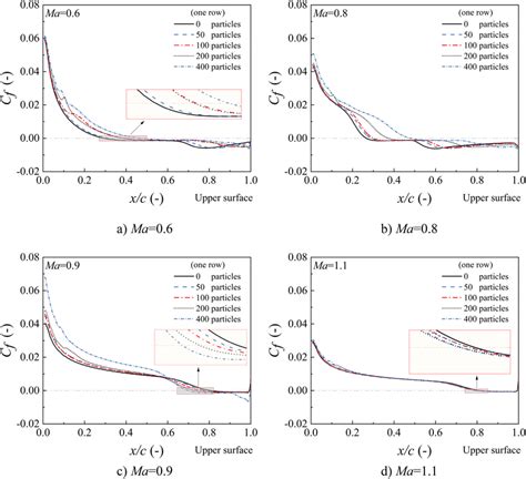 Steady Calculation Results Of Surface Friction Coefficient Upper Surface Download