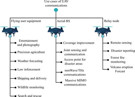 Beyond Diagonal Ris For 6g Non Terrestrial Networks Potentials And Challenges Ai Research