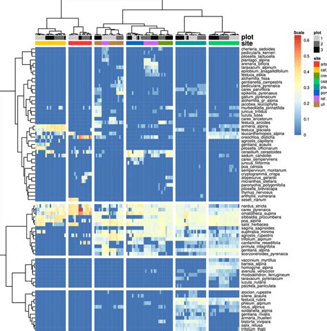 Heatmap Analysis Of All Plots Sampled Throughout The Six Years Of The Download Scientific