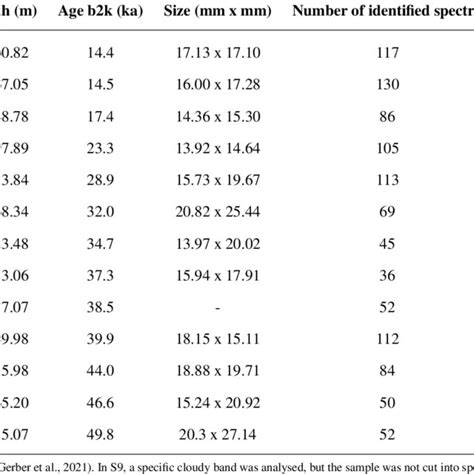 Samples Analysed With Raman Spectroscopy And La Icp Ms X The Depth Download Scientific