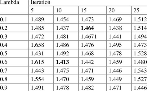 time of matrix factorization using lambda and iteration parameters