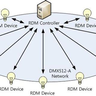 Network Model Of RDM In Lighting Control Networks Download Scientific Diagram