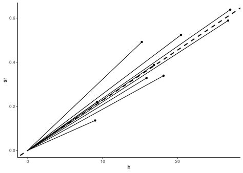 microeconometrics with r 2 statistical properties of the simple linear estimator