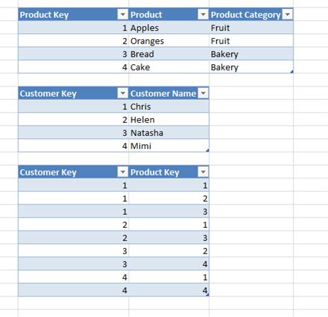 Chris Webb S BI Blog Simple Basket Analysis In DAX