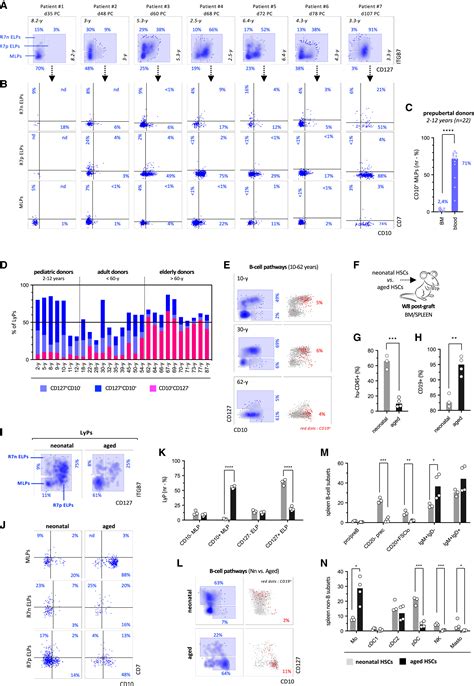 Distinct Subsets Of Multi Lymphoid Progenitors Support Ontogeny Related