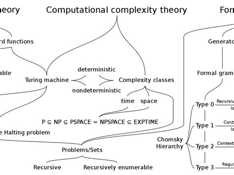 Branches Of Formal Science The Complete List 33science