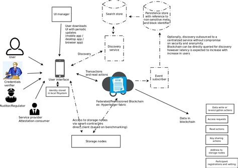 Decentralized Identity Management On Blockchain