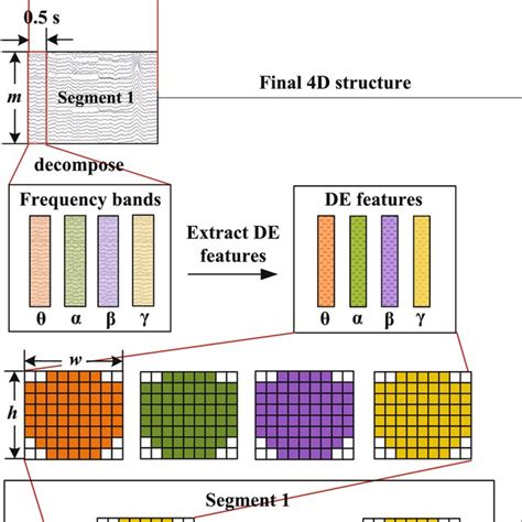 Eeg Based Emotion Recognition Using 4d Convolutional Recurrent Neural