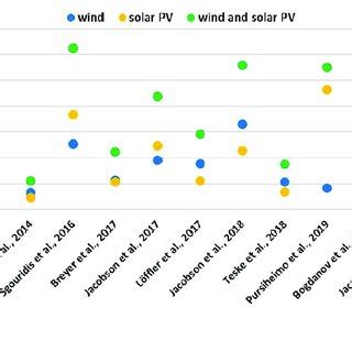 Shares Of Solar PV And Wind Electricity In Global RE Scenarios In Download Scientific