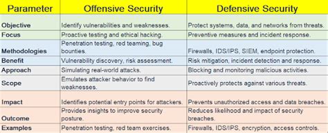 Offensive Vs Defensive Security Which Strategy Is Right For You