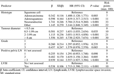 Table 2 From The Annual Recurrence Risk Model For Tailored Surveillance Strategy In 1 Cervical