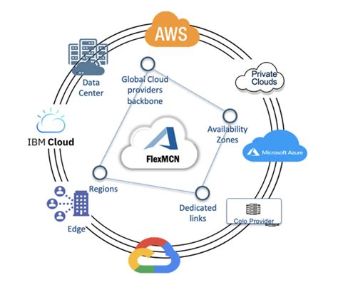 Multi Cloud Networking Platform Flexmcn™ Arrcus