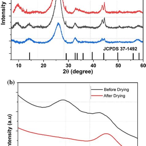 A Xrd Pattern Of Mos2 On Cc B Xrd Pattern Of C2 Powder Before And After