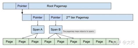 译TCMalloc设计文档 知乎