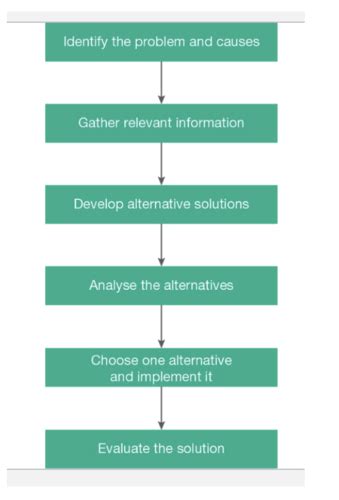 Task 2 Notes Flashcards Quizlet Task 2 Notes Flashcards Quizlet