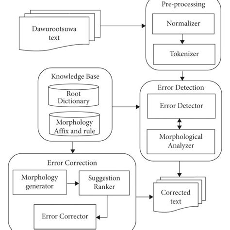Morphology Based Spellchecker System Architecture Download Scientific Diagram