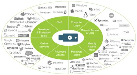 the yubikey enables smart card authentication how the yubikey works digital almirah
