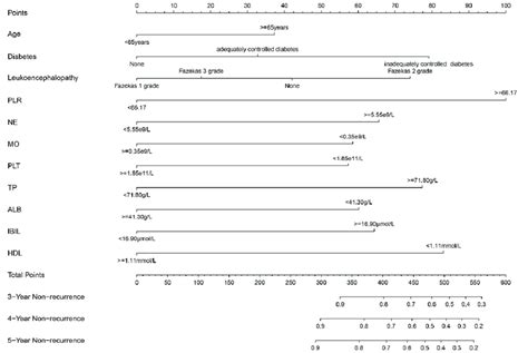 Nomogram For Predicting The Risk Of Non Recurrence In Patients With