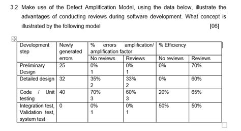 Solved 32 Make Use Of The Defect Amplification Model Using
