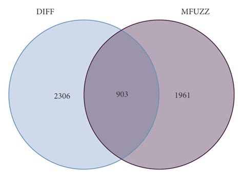 A Cluster Diagram Of Expression Pattern A Total Of 10 Clusters