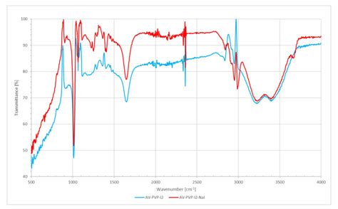 Fourier Transform Infrared Ft Ir Spectrometric Analysis Of Av Pvp I 2 Download Scientific