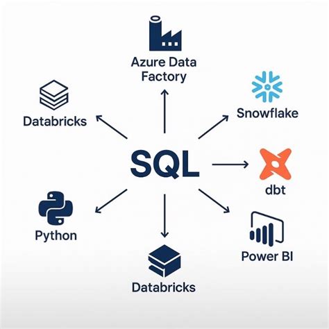 I Understood That Sql Is A Powerful Language Which Is Used In Almost