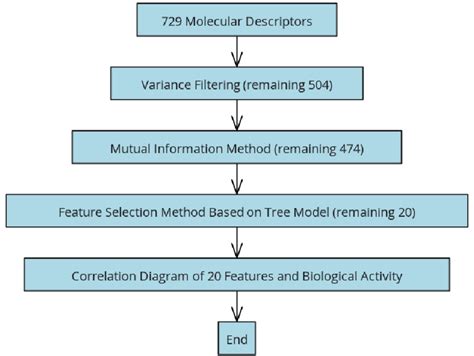 Flowchart Of Problem 1 Ideas Download Scientific Diagram