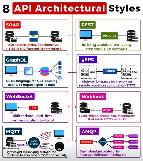 Xiangjun Ji On Linkedin The Top 8 Api Architectural Styles You Should Know In 2023 Rest