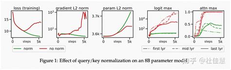 Scaling Vision Transformers To 22 Billion Parameters 知乎