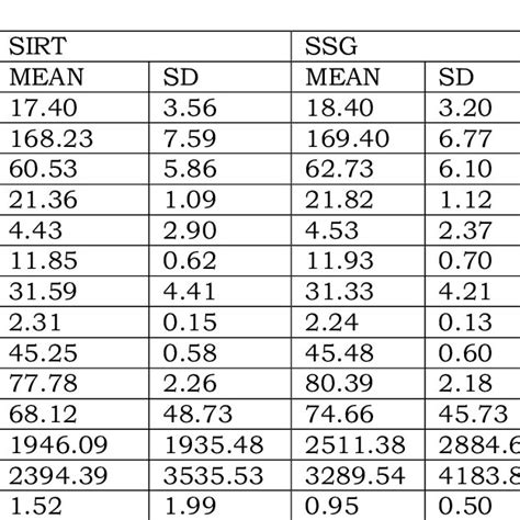 Descriptive Statistics According To The Groups Download Scientific Diagram